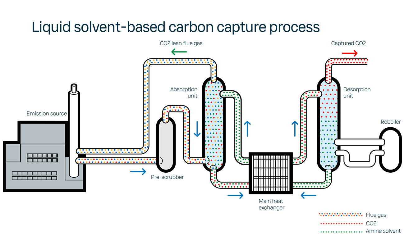 Carbon capture, utilization and storage - CCUS | Vaisala